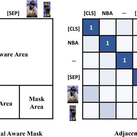 Schematic Diagram Of Cross Modal Aware Mask And Adjacency Matrix