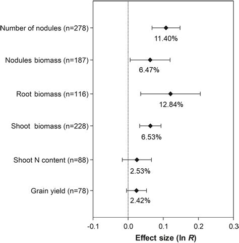 Effect Sizes Ln R Of Pgpr Co Inoculation On Nodule Numbers Nodule Download Scientific