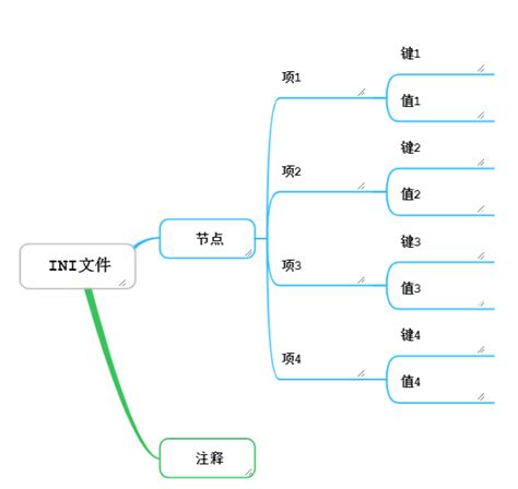 how to implement the complete ini file reading and writing class