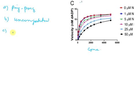 SOLVED A Steady Kinetic Measurement Of An Enzyme Initial Velocity Plotted As A Function Of