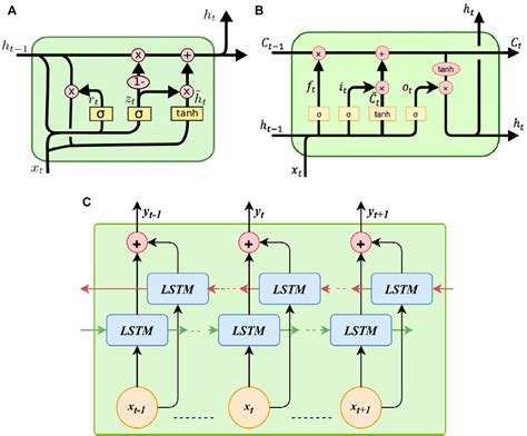 Frontiers Optimized Ensemble Model For Wind Power Forecasting Using Hybrid Whale And Dipper