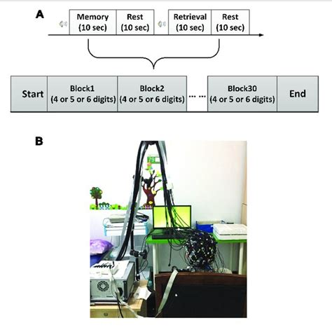 Experimental Design A The Digit Verbal Span Task Used In This