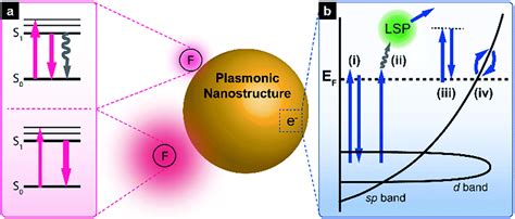 Emerging Plasmonic Nanostructures For Controlling And Enhancing