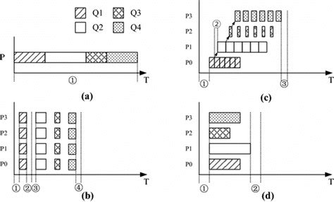 Space Time Diagram Of Execution A In Serial Execution B In Data Download Scientific Diagram