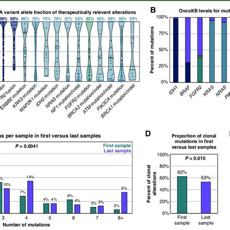 Clonality Clinical Significance And Clonal Evolution In The Primary
