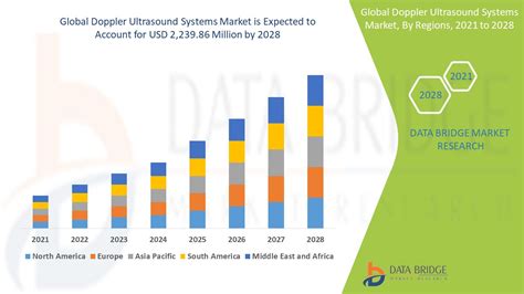 Doppler Ultrasound Systems Market Global Industry Trends And Forecast