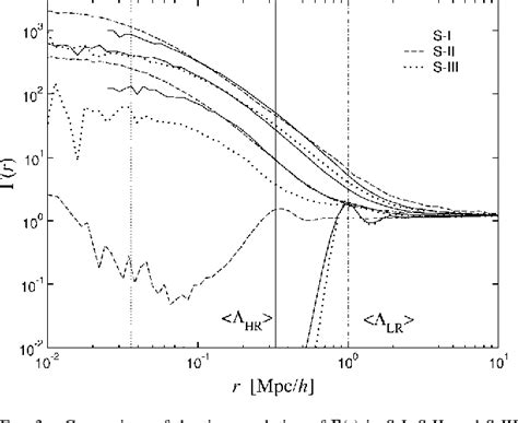 Figure 3 From Power Law Correlation And Discreteness In Cosmological N