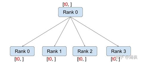 Pytorch 分布式训练 知乎