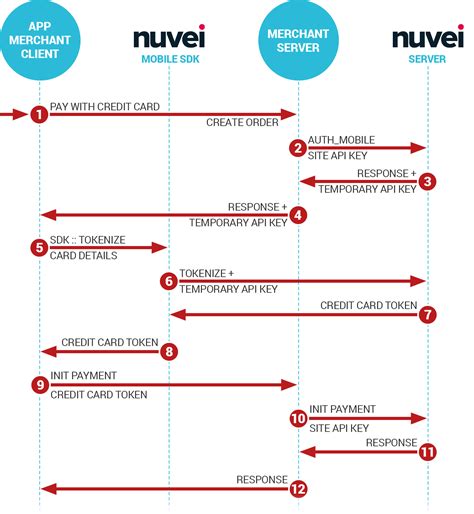 Smart Pay Android SDK Instructions For Credit Cards Java Nuvei Documentation