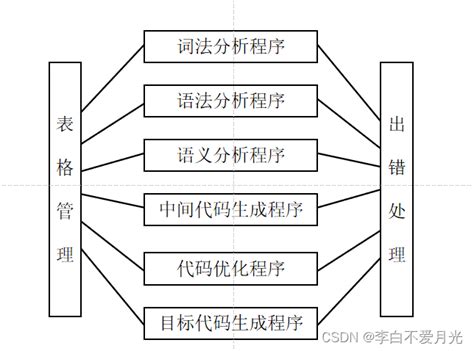 01——概述什么是编译程序 Csdn博客