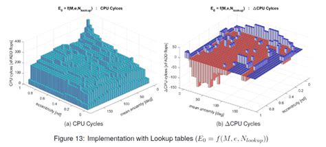 Lookup Table Implementation With Recursive Series E0 F M E Nlookup