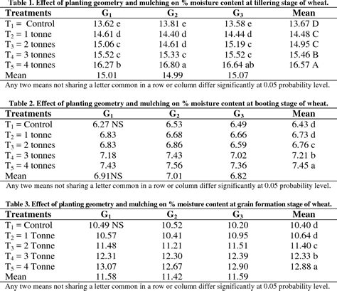 Figure 1 From Effect Of Planting Geometry And Mulching On Moisture