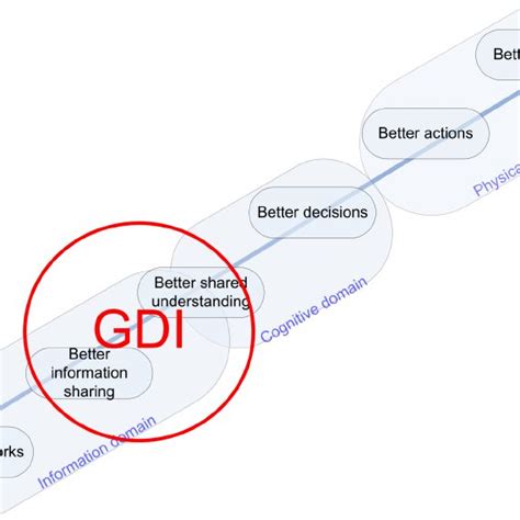Nec Value Chain With Position Of Gdi In Nec Modified From Uk Mod 2005 Download Scientific