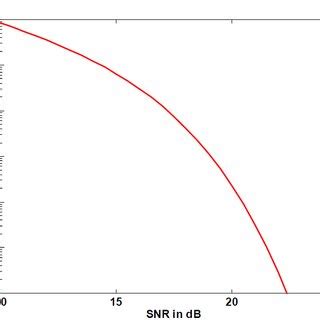 3S PPM Probability Of Error Vs SNR 3S PPM Probability Of Error Vs SNR Download Scientific