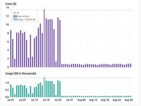 Aws Data Transfer Cost Optimization For Elastic Kubernetes