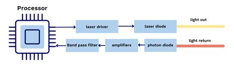 The Possibilities Of LiDAR Technology Vintecc
