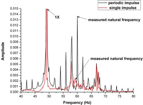 Natural Frequency Measurement Detailed Welcome To Zhenping S Website