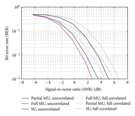 Ber Performance For Interference Aware Allocation For L2 With Download Scientific Diagram