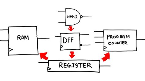 How To Make Register Ram And Program Counter From D Flipflop