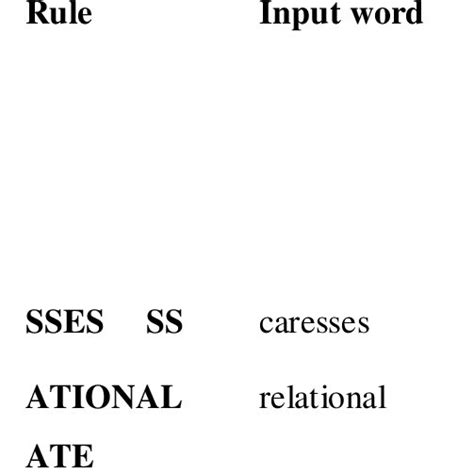 Examples Of Porter S Stemmer Download Table