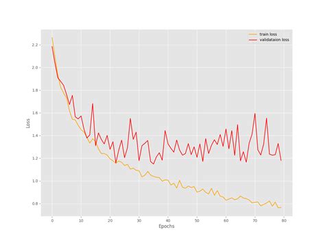 Faster Image Augmentation In Tensorflow Using Keras Layers