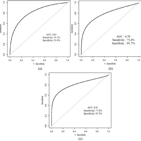 Receiver Operating Characteristic Curve Analysis For Evaluation Of The