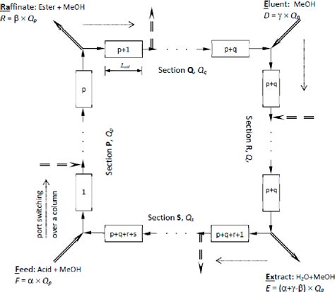 Figure 1 From Multi Objective Optimisation Of Biodiesel Synthesis In Simulated Moving Bed