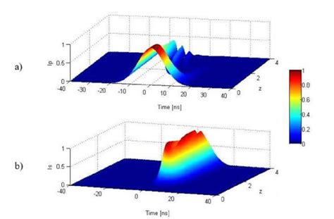 Temporal And Spatial Evolution Of Pump A And Stokes B Field