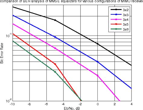 Figure 4 From Performance Analysis Of M N Equalizer Based Minimum Mean Square Error Mmse
