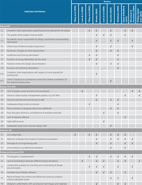 Factors Influencing The Quality Of Design Documentation Download