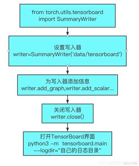 深度学习模型训练可视化（tensorboard可视化）51cto博客tensorboard可视化