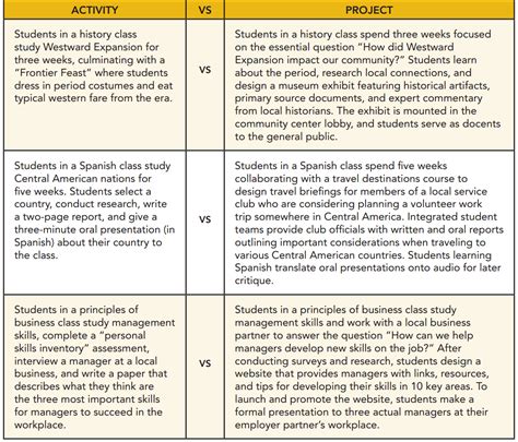 A Must See Chart On Activity Vs Project Educational Technology And