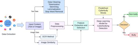 Figure 1 From A Review On Deep Learning Based Cyberbullying Detection