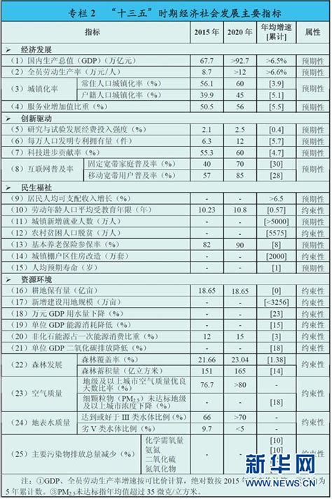 “十三五”时期经济社会发展主要指标中国发展门户网－国家发展门户