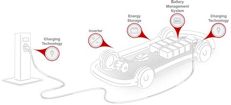 Charged EVs EV Test Overview Accelerate Electric Vehicle Testing From Grid To Road Charged EVs