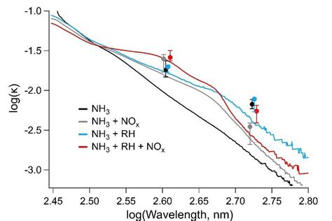 Imaginary Refractive Index K Calculated From Uv Vis Spectra And From