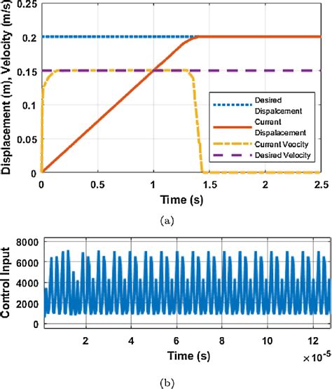 Simulation Results For PID Control A Displacement Velocity Plot And Download Scientific