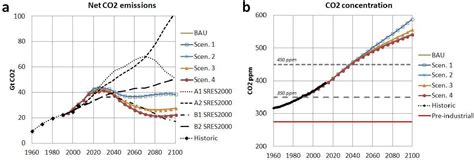 Figure 1 From Fossil Fuel Depletion And Socio Economic Scenarios An