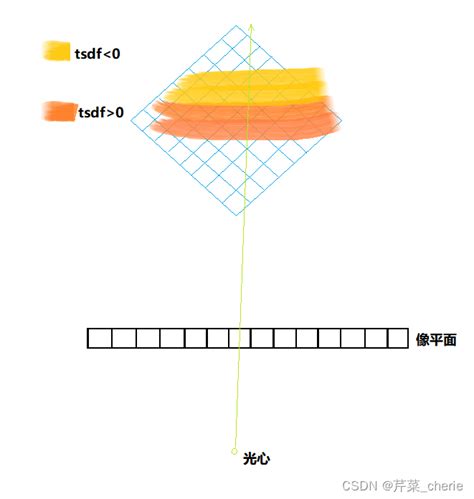 详解kinectfusion之六光线投射法预测三维物体表面 kinectfusion raycasting csdn博客