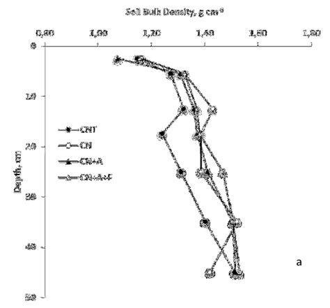 Soil Bulk Density A And Soil Organic Matter B In A Luvisol Under Download Scientific
