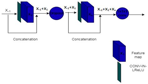 Review Of Semantic Segmentation Of Medical Images Using Modified