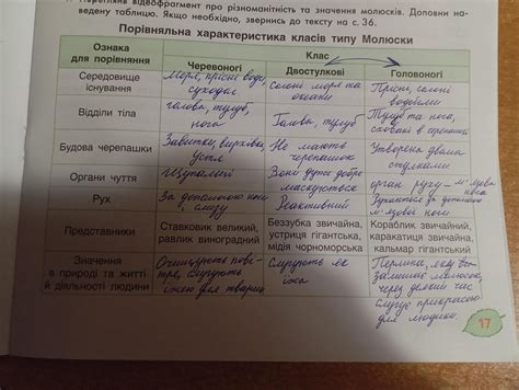 4 Переглянь відеофрагмент про різноманітність та значення молюсків Доповни ведену таблицю