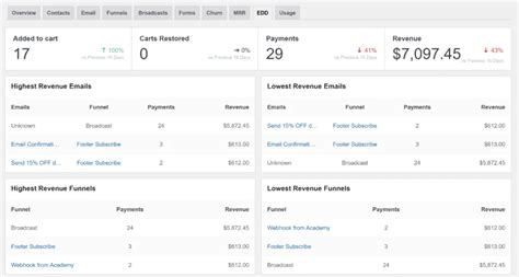 Easy Digital Downloads Integration Groundhogg™