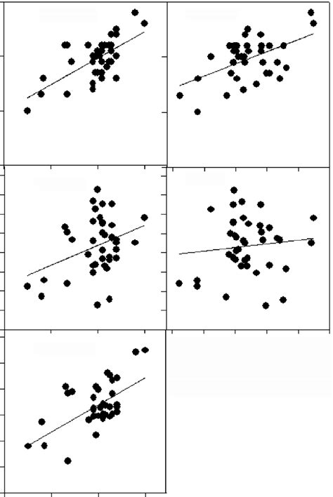 Pearsons Correlation Matrix Among Plant Height And Seedling
