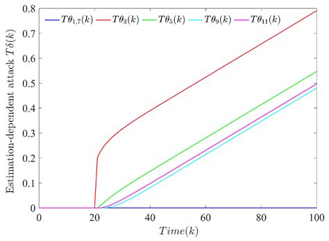 Jmse Free Full Text Resilient Distributed Secondary Control