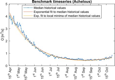Example Of Alternative Master Recession Curves Used As Benchmark