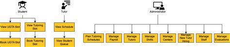Tutor Management System Engineering Technical Services Ets