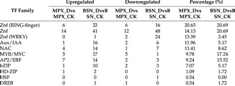 Transcription Factors Related To Drought Stress In Shanlan Upland Rice