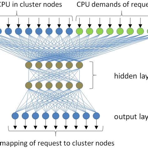 Example Of The Distributed Sfc Embedding Framework In A Two Layer
