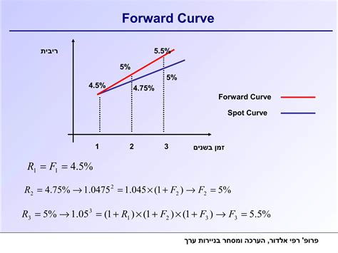 Spot Curve VS Forward Curve PPT